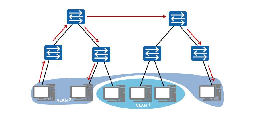 网络二层技术——VLAN三种接口Access、Trunk、Hybrid（从原理到配置一篇带你搞懂）_vlan access trunk hybrid-CSDN博客
