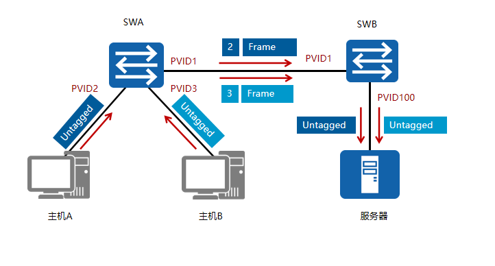 网络二层技术——VLAN三种接口Access、Trunk、Hybrid（从原理到配置一篇带你搞懂）_vlan access trunk hybrid-CSDN博客