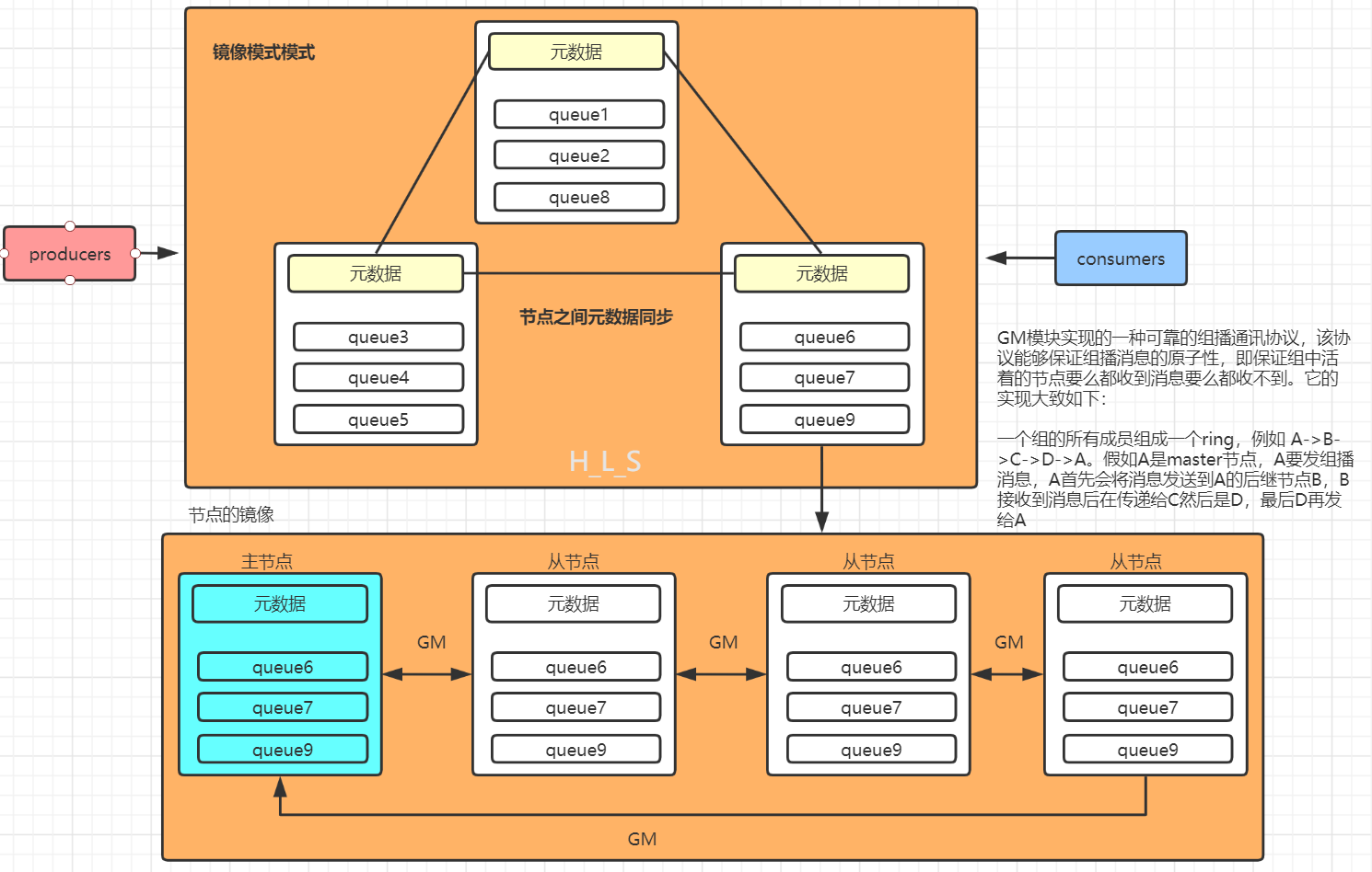 RabbitMQ/RocketMQ/Kafka 高可用架构的对比_mq高可用架构对比-CSDN博客