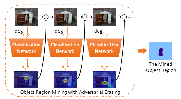 [论文笔记]Object Region Mining with Adversarial Erasing-CSDN博客