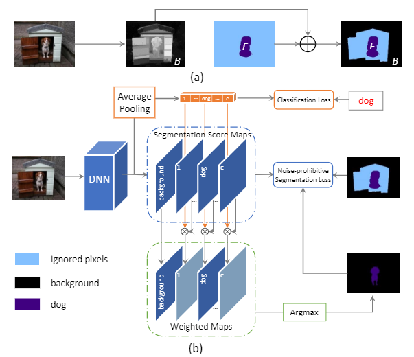 [论文笔记]Object Region Mining with Adversarial Erasing-CSDN博客