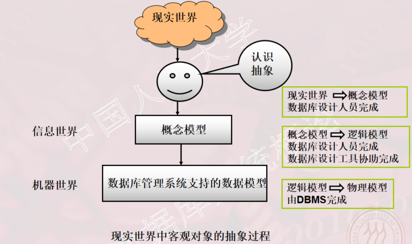 数据库基本概念、数据模型、数据库系统的结构（三级模式两级映射）、数据库系统的组成数据库系统和数据模型 Csdn博客 