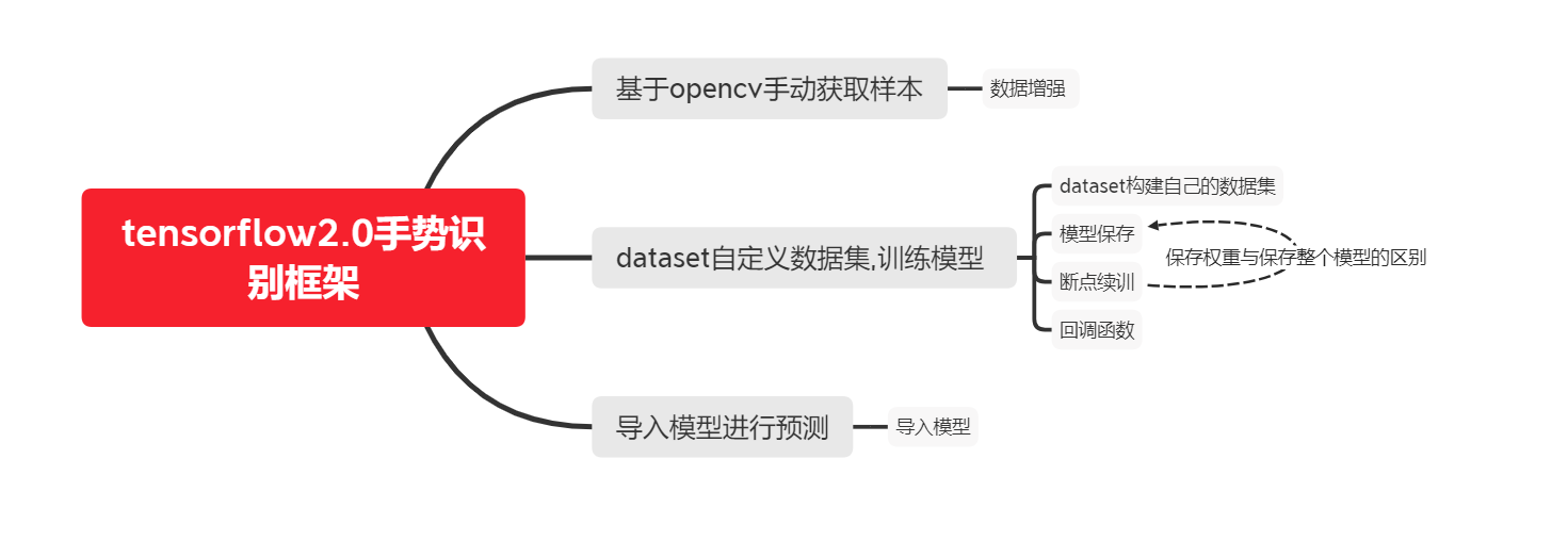 基于tensorflow2.0+CNN实现手势识别(全)_基于tensorflow的手势识别-CSDN博客