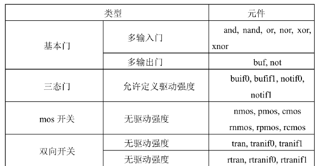 Verilog Hdl 6结构化建模pmos Verilog王天羽同学的博客 Csdn博客
