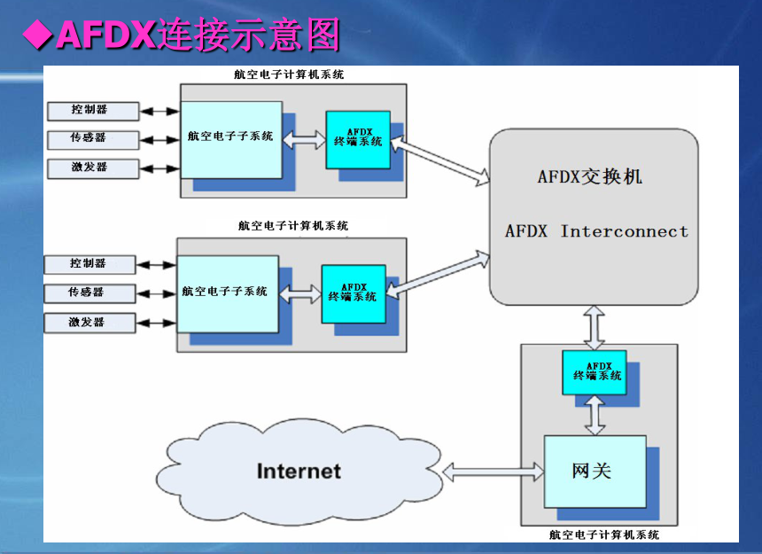 基于ARINC664标准的AFDX通信协议概述_a664网络特点-CSDN博客