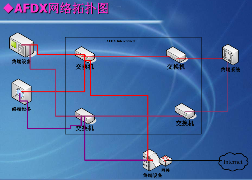 基于ARINC664标准的AFDX通信协议概述_a664网络特点-CSDN博客