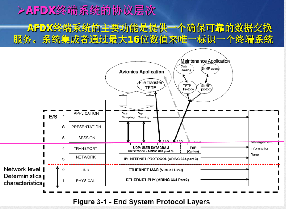 基于ARINC664标准的AFDX通信协议概述_a664网络特点-CSDN博客