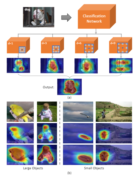 [论文笔记]Revisiting Dilated Convolution-CSDN博客