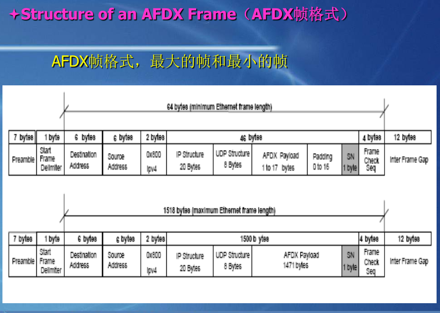 基于ARINC664标准的AFDX通信协议概述_a664网络特点-CSDN博客
