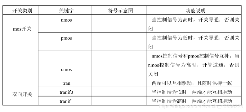 Verilog Hdl 6结构化建模王天羽同学的博客 Csdn博客结构化建模的优缺点