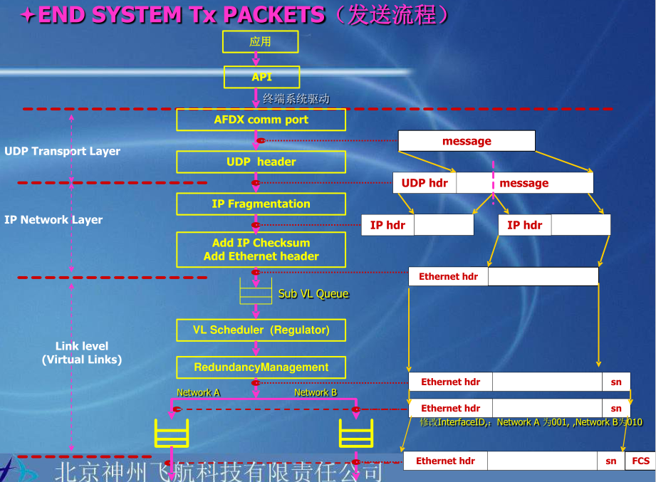 基于ARINC664标准的AFDX通信协议概述_a664网络特点-CSDN博客