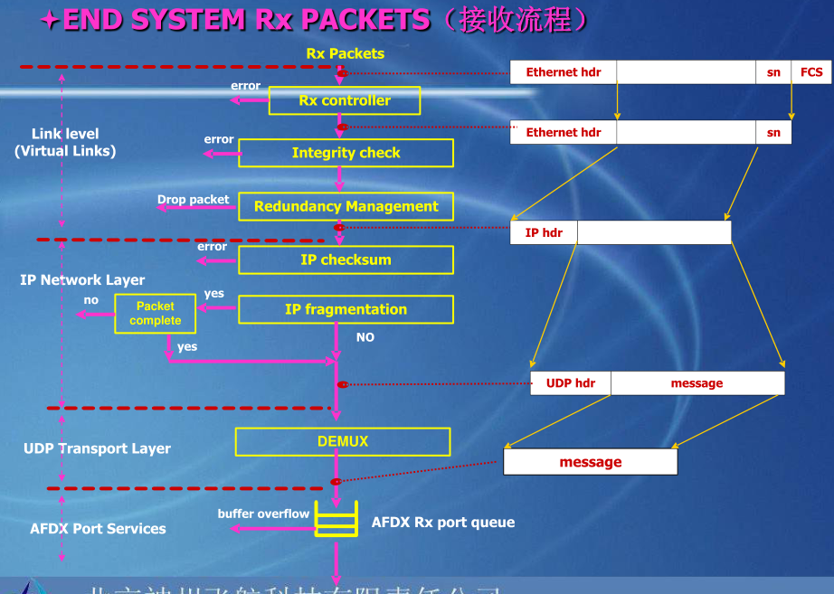 基于ARINC664标准的AFDX通信协议概述_a664网络特点-CSDN博客