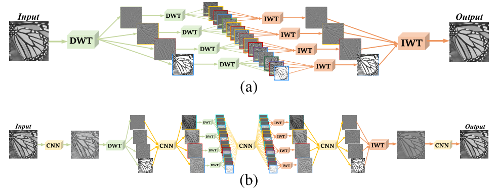 《Multi-Level Wavelet Convolutional Neural Networks》阅读笔记-CSDN博客