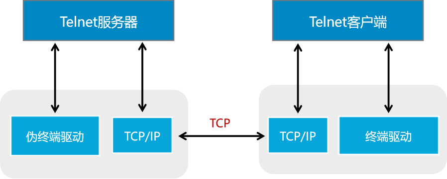 计算机网络应用层之Telnet原理与配置（这一篇就够了）_telnet自动识别串口然后根据指定log发送对应的数据-CSDN博客