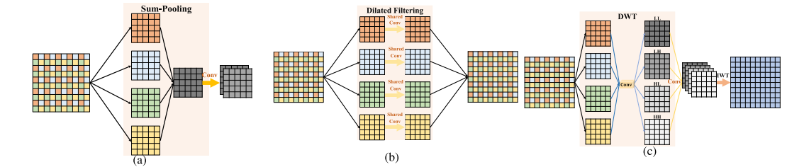 《Multi-Level Wavelet Convolutional Neural Networks》阅读笔记-CSDN博客