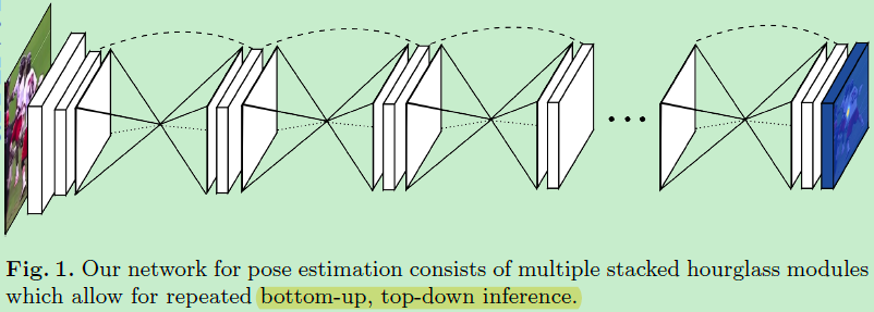 【Stacked Hourglass】《Stacked Hourglass Networks for Human Pose Estimation》_stacked hourglass net ...