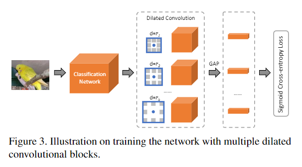 [论文笔记]Revisiting Dilated Convolution-CSDN博客