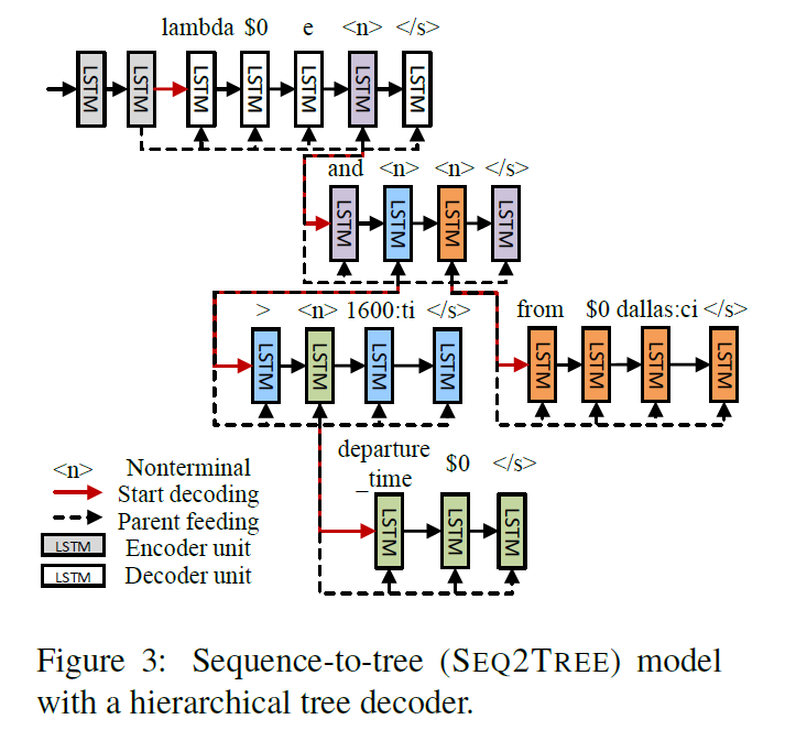 论文笔记 | 语义解析相关论文_a syntactic neural model for general-purpose code -CSDN博客