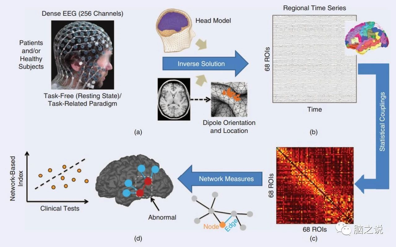 经典综述|EEG源空间功能连接—致力于实现时-空间上高分辨率脑网络分析 - 我爱神经科学网-脑科学-脑电EEG-事件相关电位ERP-磁共振 ...