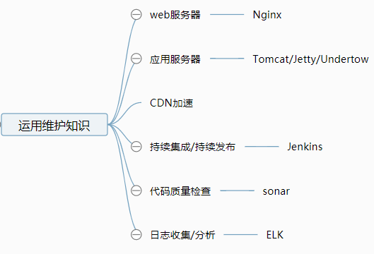 java后端开发学习路线-CSDN博客