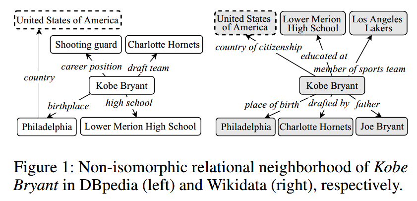 【论文解读 AAAI2020|AliNet】KnowledgeGraph Alignment Network with Gated Multi-hop Neighborhood ...