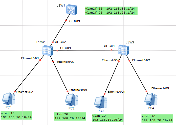 华为eNSP三层交换机的VLAN口设置实验_lsw e1连接lsw e1-CSDN博客