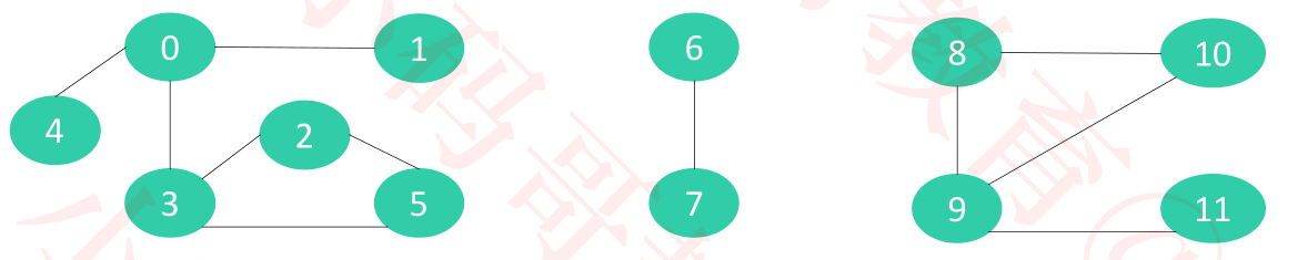 12. 并查集（Union Find）_union find 的时间复杂度-CSDN博客