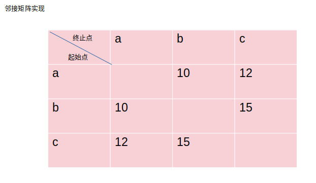 Python实现数据结构之图实现5python数据结构实验五图 Csdn博客 