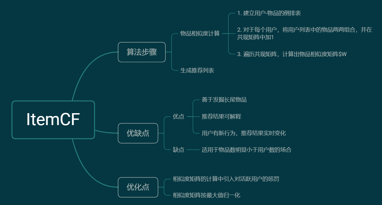 基于物品的协同过滤算法（ItemCF）-- 原理与实战_基于物品的协同过滤算法原理-CSDN博客