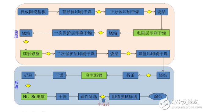 SMD resistor manufacturing process - Programmer Sought