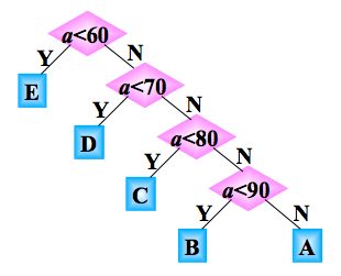 Árbol de Huffman (huffman) y codificación de Huffman - programador clic