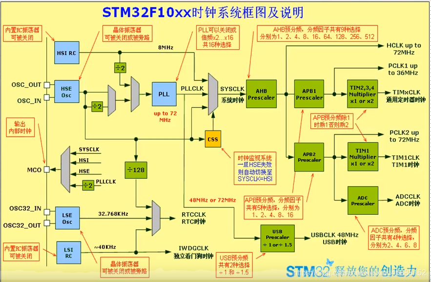 Stm32f103笔记(三)——时钟系统与端口复用重映射 Stm32f103复用图 Csdn博客