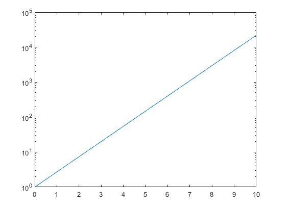 matlab画图——semilogy函数介绍-CSDN博客