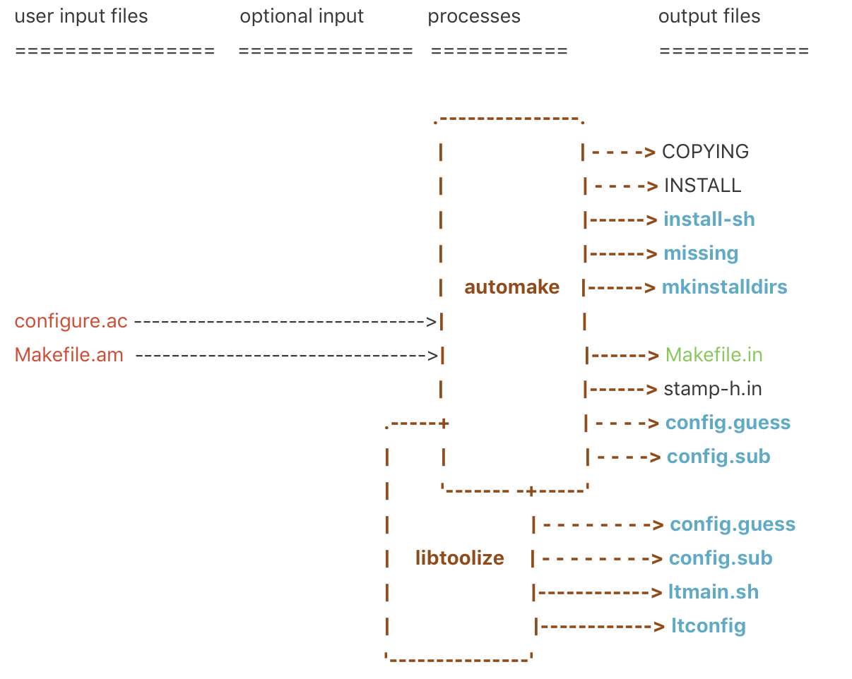 Makefile、configure是如何生成的_configure生成makefile-CSDN博客