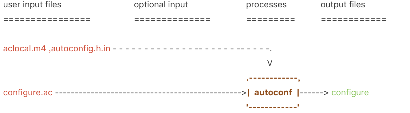Makefile、configure是如何生成的_configure生成makefile-CSDN博客