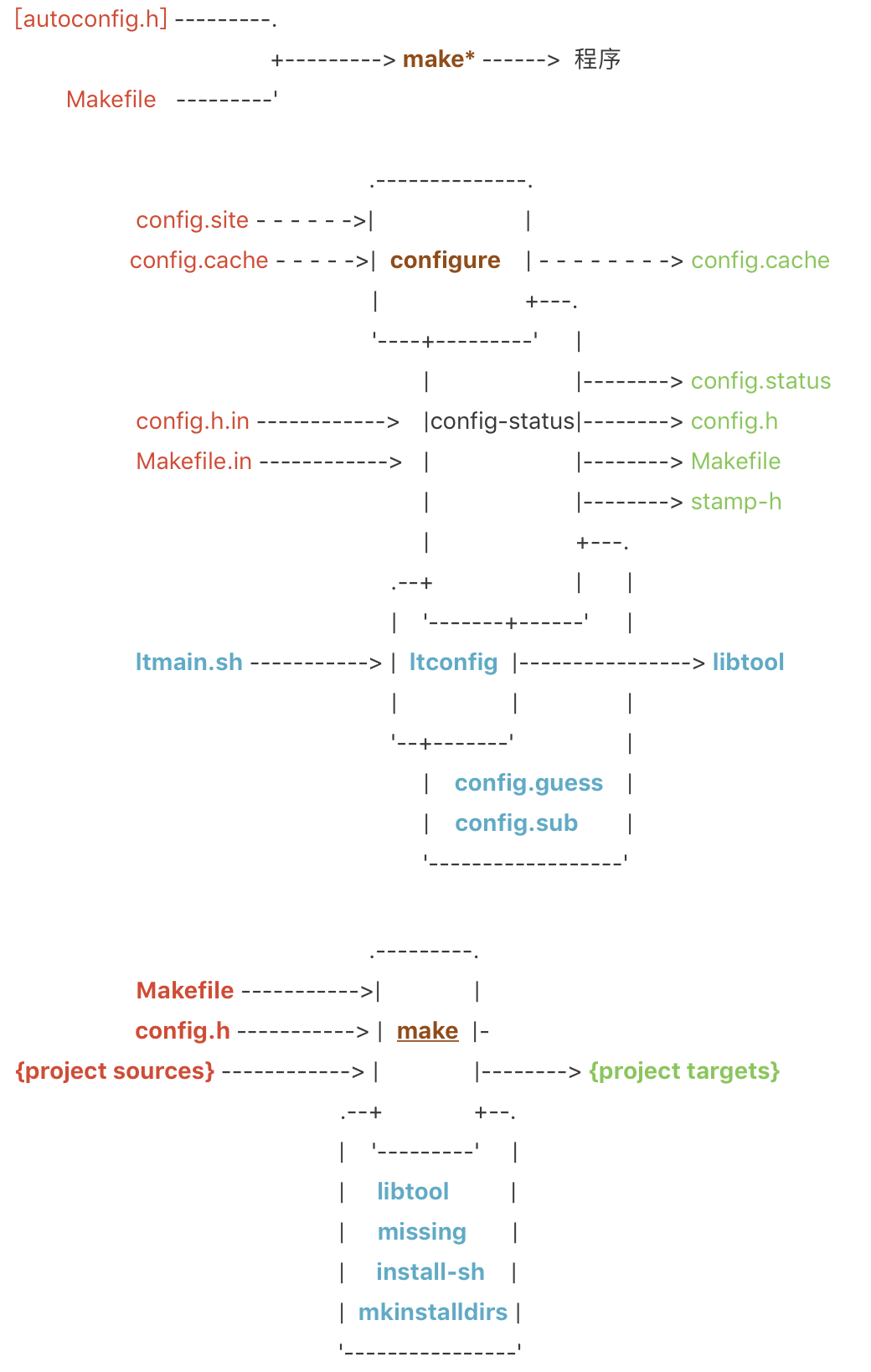 Makefile、configure是如何生成的_configure生成makefile-CSDN博客