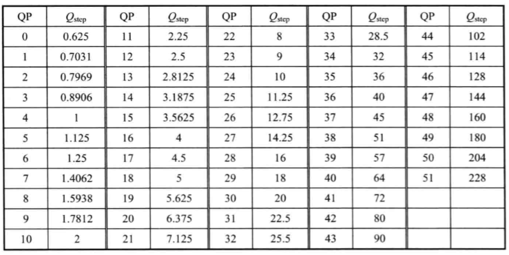 Quantization Parameter Qp In H265 Hevc Programmer Sought