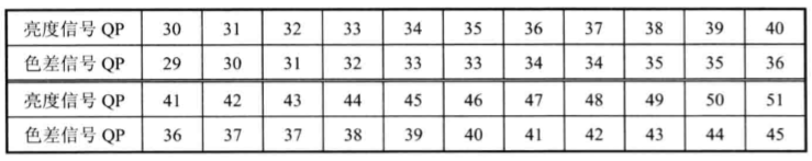 Quantization Parameter Qp In H265 Hevc Programmer Sought