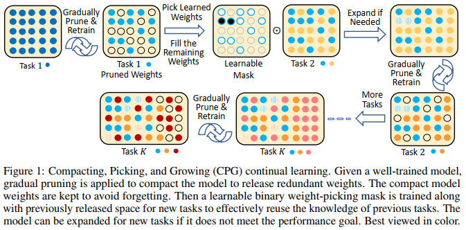 论文阅读：Compacting, Picking and Growing for Unforgetting Continual ...