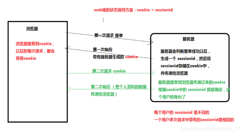 登录状态保持分析及使用springboot、redis和token整合案例(自定义注解拓展学习)springboot Redis 保存在线状态 Csdn博客