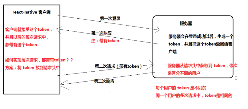 登录状态保持分析及使用springboot、redis和token整合案例（自定义注解拓展学习）_springboot redis 保存在线状态-CSDN博客