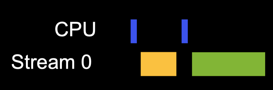 Cuda Streams的概述（三）-- 并发内存拷贝_cudahostunregister-CSDN博客