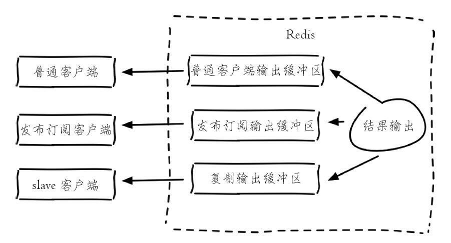 Redis 客户端管理 输出缓冲区obl、 oll、 omem_redis client output buffer 解释图-CSDN博客