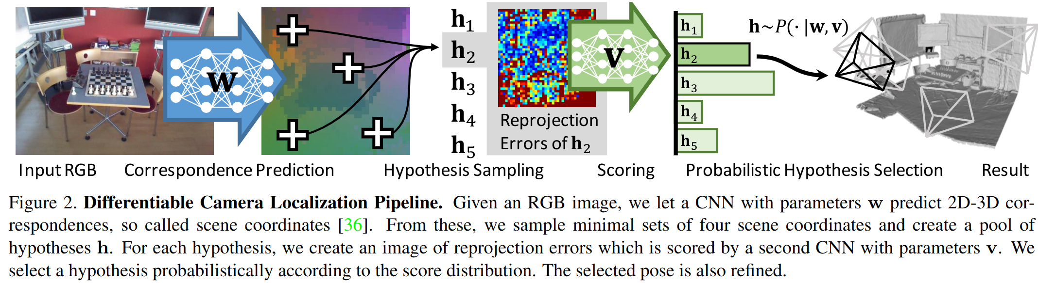 【论文笔记】视觉重定位 DSAC – Differentiable RANSAC for Camera Localization ...