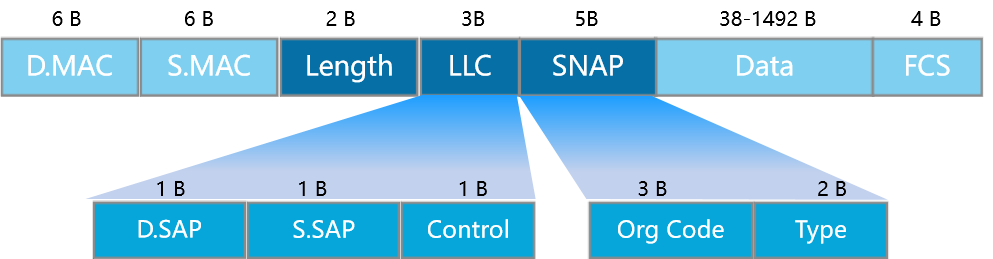 数据链路层——以太网帧结构_链路层帧结构-CSDN博客