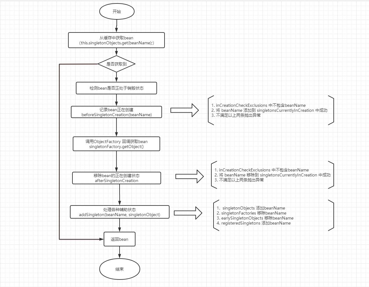 Spring源码分析五 ：bean的获取③ - getSingleton-CSDN博客