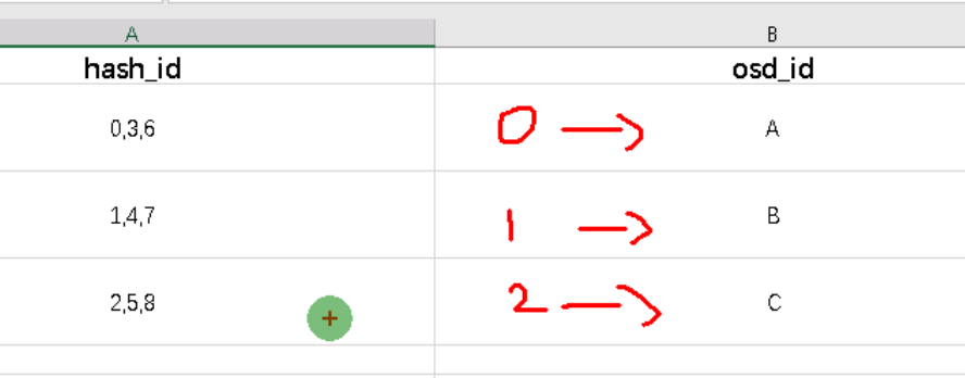 华为云计算学习：FusionStorage-DHT算法_dht环-CSDN博客