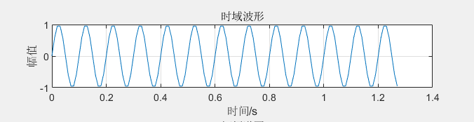 Matlab中fft与ifft的注解_matlab ifft-CSDN博客