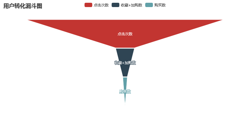 电商用户行为分析案例--天池数据集User Behavior Data from Taobao(python环境MySQL操作+Pyecharts可视化)_电商数据集下载-CSDN博客