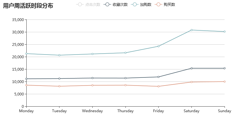 电商用户行为分析案例--天池数据集User Behavior Data from Taobao(python环境MySQL操作+Pyecharts可视化)_电商数据集下载-CSDN博客